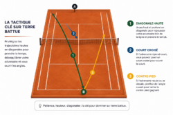 La tactique infaillible pour gagner au tennis sur terre battue