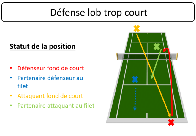 Tactique au tennis en double : Guide complet en 52 schémas