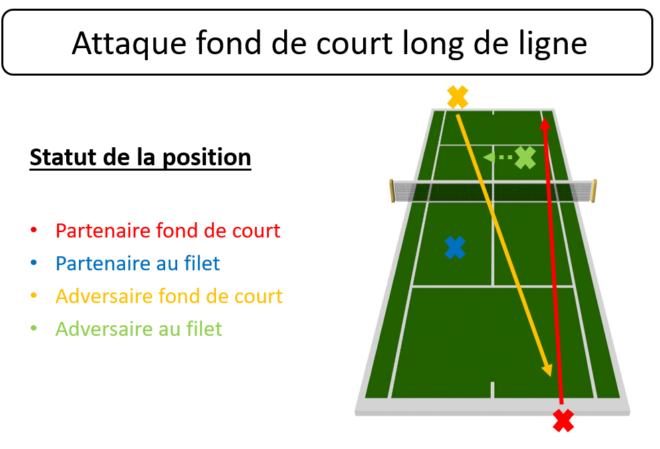 Tactique au tennis en double : Guide complet en 52 schémas