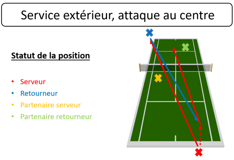 Tactique au tennis en double : Guide complet en 52 schémas