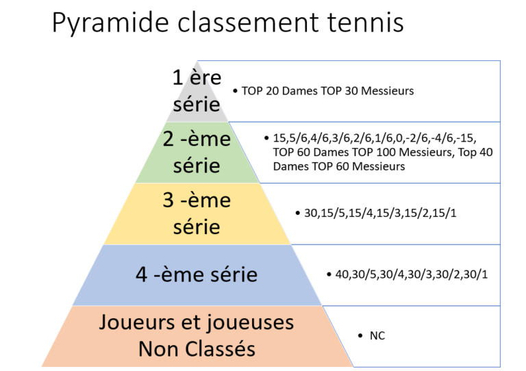 Pyramide classement tennis : un système performant